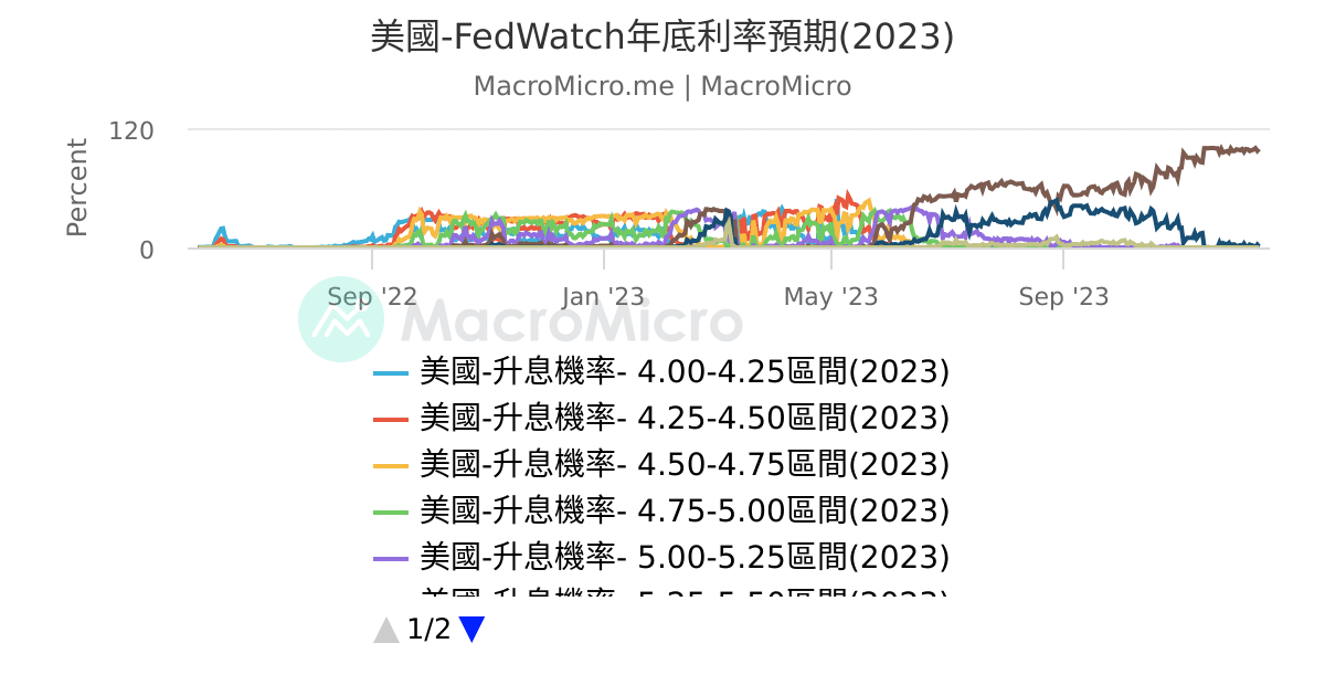 美國-FedWatch年底利率預期(2023) | MacroMicro 財經M平方