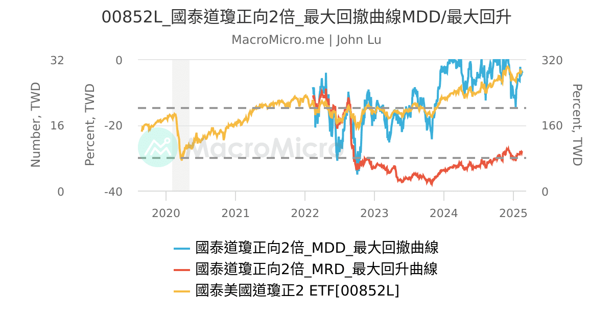 00852L_國泰道瓊正向2倍_最大回撤曲線MDD/最大回升 | 用戶圖表 | MacroMicro 財經M平方