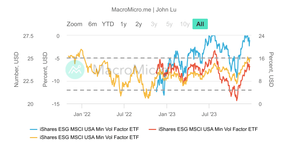 ESMV_iShares ESG MSCI美國最小波_200 | UGC Charts | MacroMicro