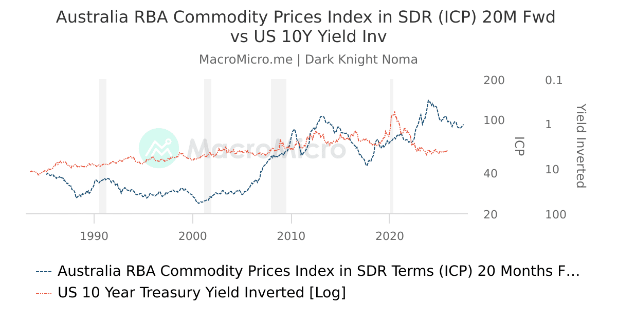 Australia RBA Commodity Prices Index in SDR (ICP) 20M Fwd vs US 10Y ...