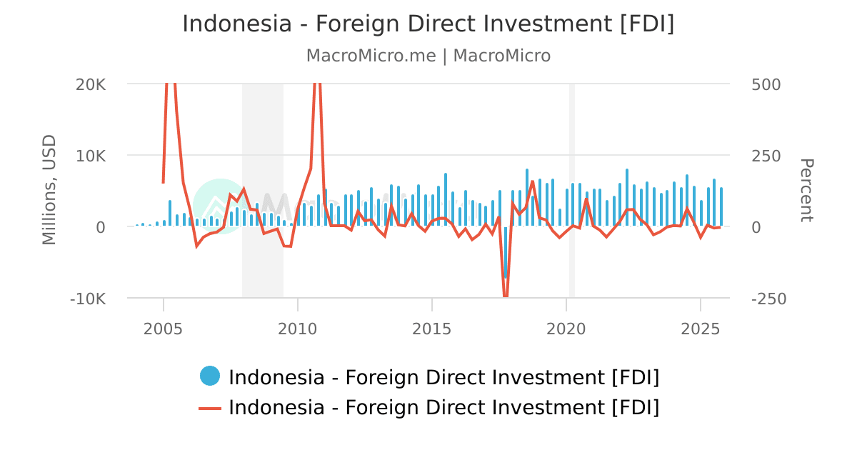 Indonesia - Foreign Direct Investment [FDI] | MacroMicro