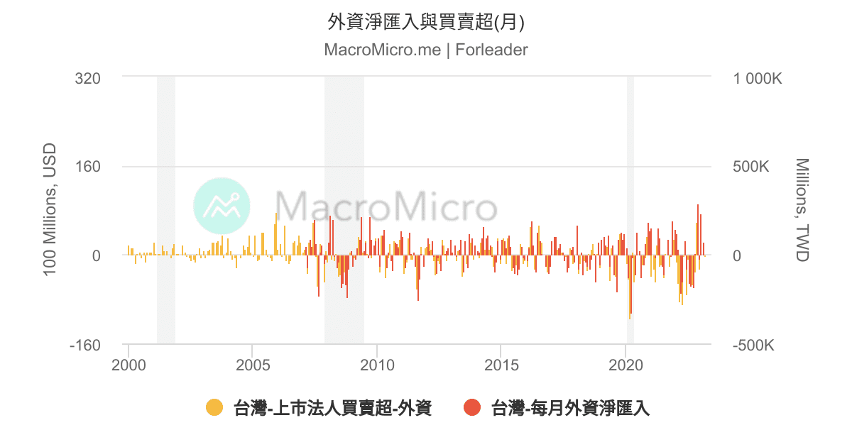 台灣 | Collection | MacroMicro