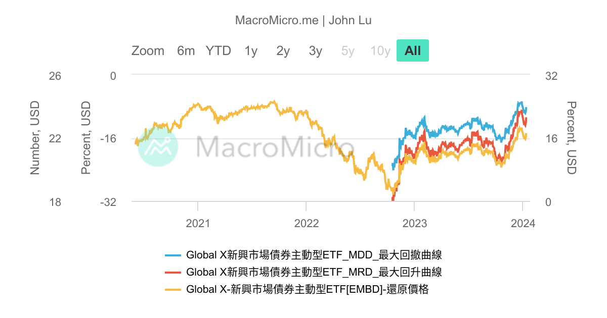 EMBD_Global X新興市場債券主動型ETF_MDD/ | 用戶圖表 | MacroMicro 財經M平方