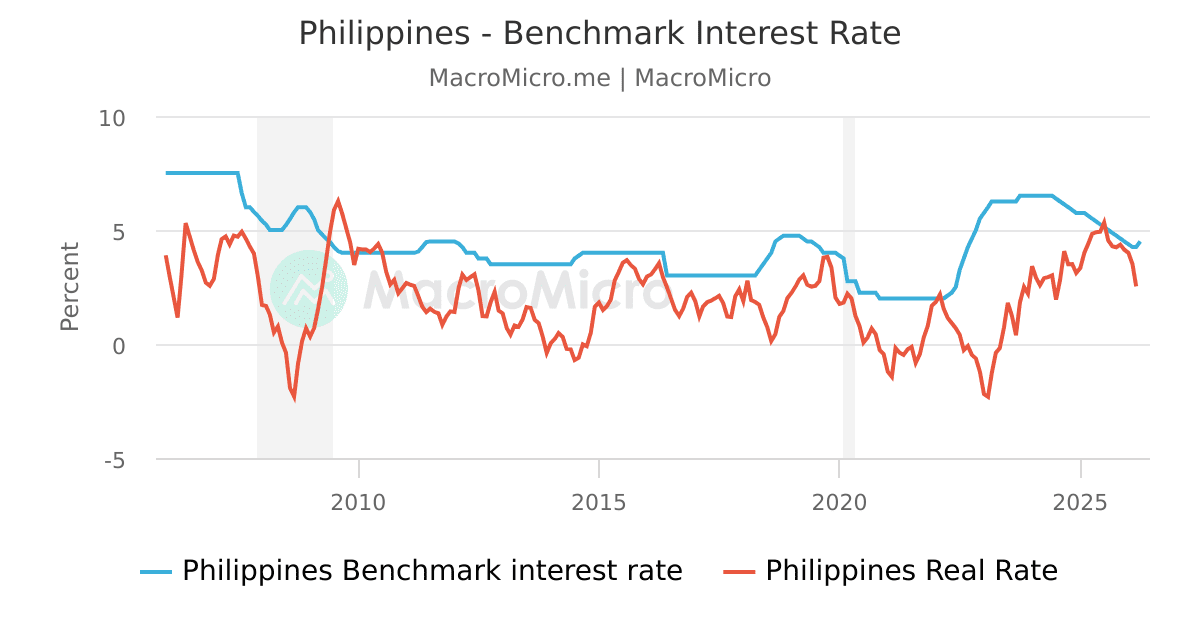 Philippines - Benchmark Interest Rate | Philippines | Collection ...