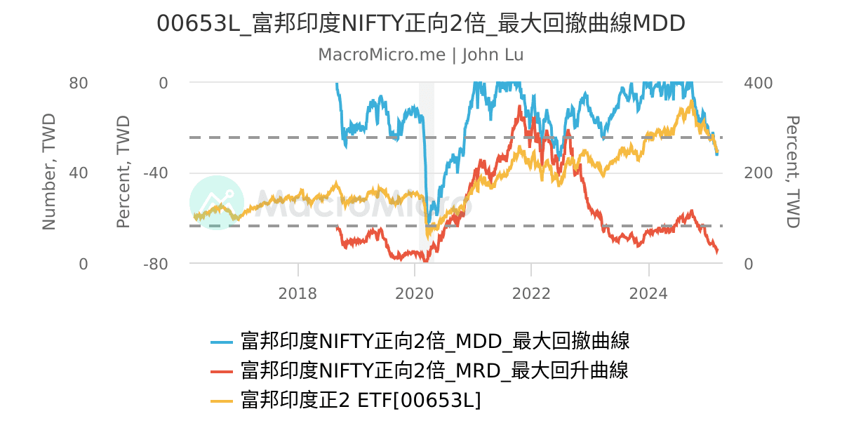 00653L_富邦印度NIFTY正向2倍_最大回撤曲線MDD | MacroMicro 財經M平方