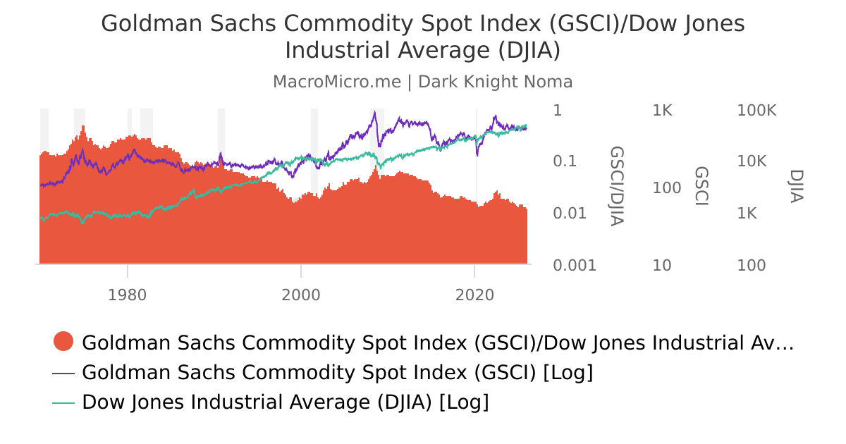 Goldman Sachs Commodity Spot Index (GSCI)/Dow Jones Industrial Average ...
