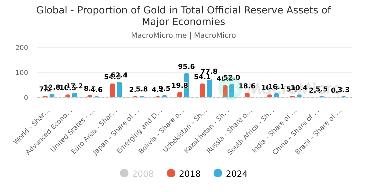 Global - Proportion of Gold in Total Official Reserve Assets of Major ...