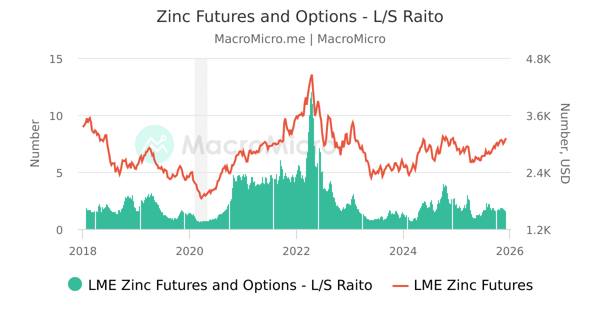 Zinc Futures and Options - L/S Raito | MacroMicro