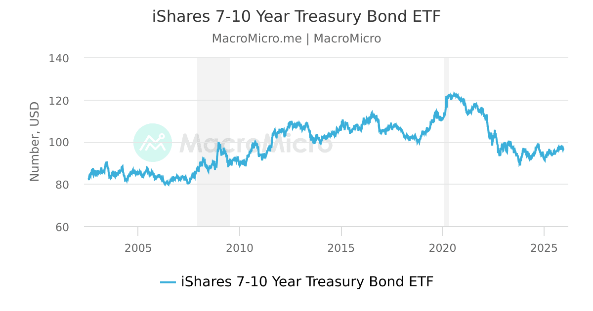 iShares 7-10 Year Treasury Bond ETF | MacroMicro