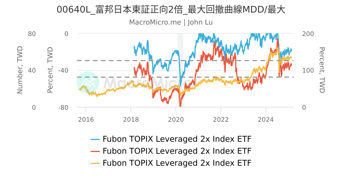00640L_富邦日本東証正向2倍_最大回撤曲線MDD/最大 | UGC Charts | MacroMicro