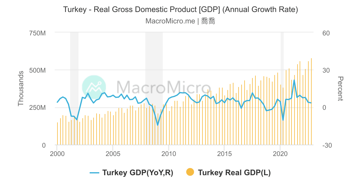 Turkey - Real Gross Domestic Product [GDP] (Annual Growth Rate) | UGC ...