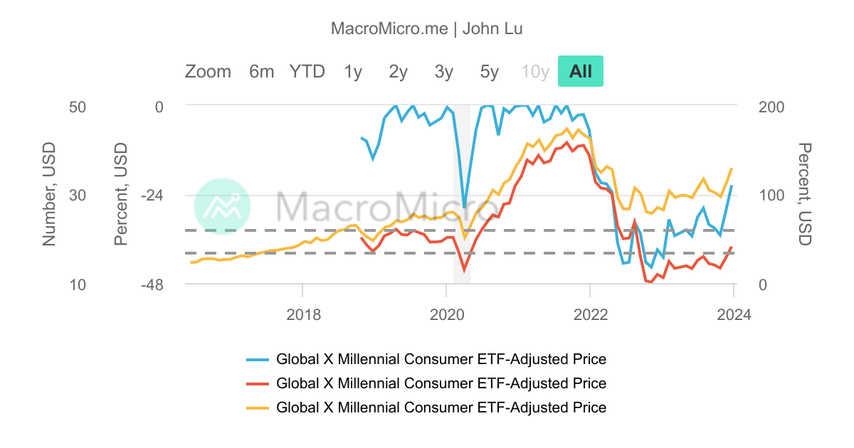 MILN_Global X千禧世代消費者ETF_MDD/MR | MacroMicro