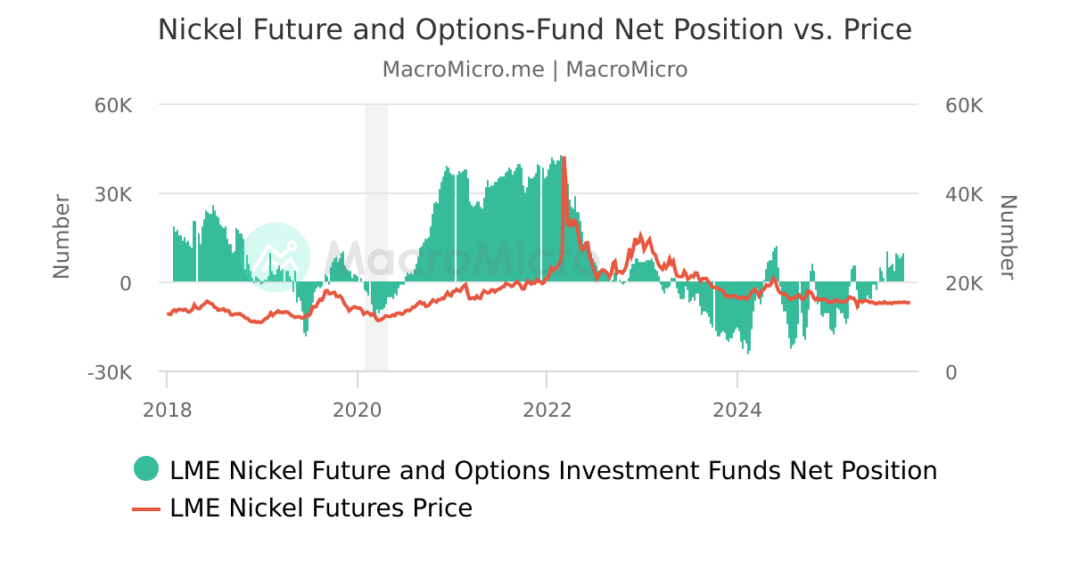 Nickel Futures and Options - NP/Oi Ratio | LME Nickel-Investment Funds ...