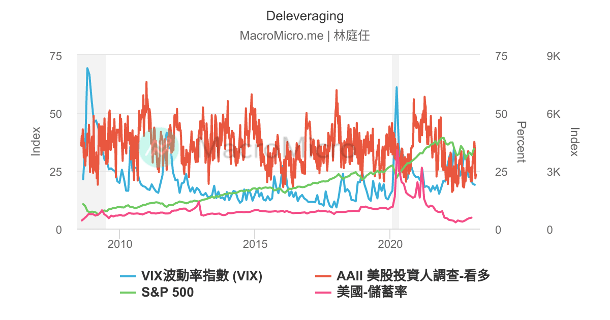 Deleveraging | 用戶圖表 | MacroMicro 財經M平方