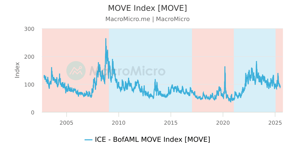 MOVE Index [MOVE] | MacroMicro