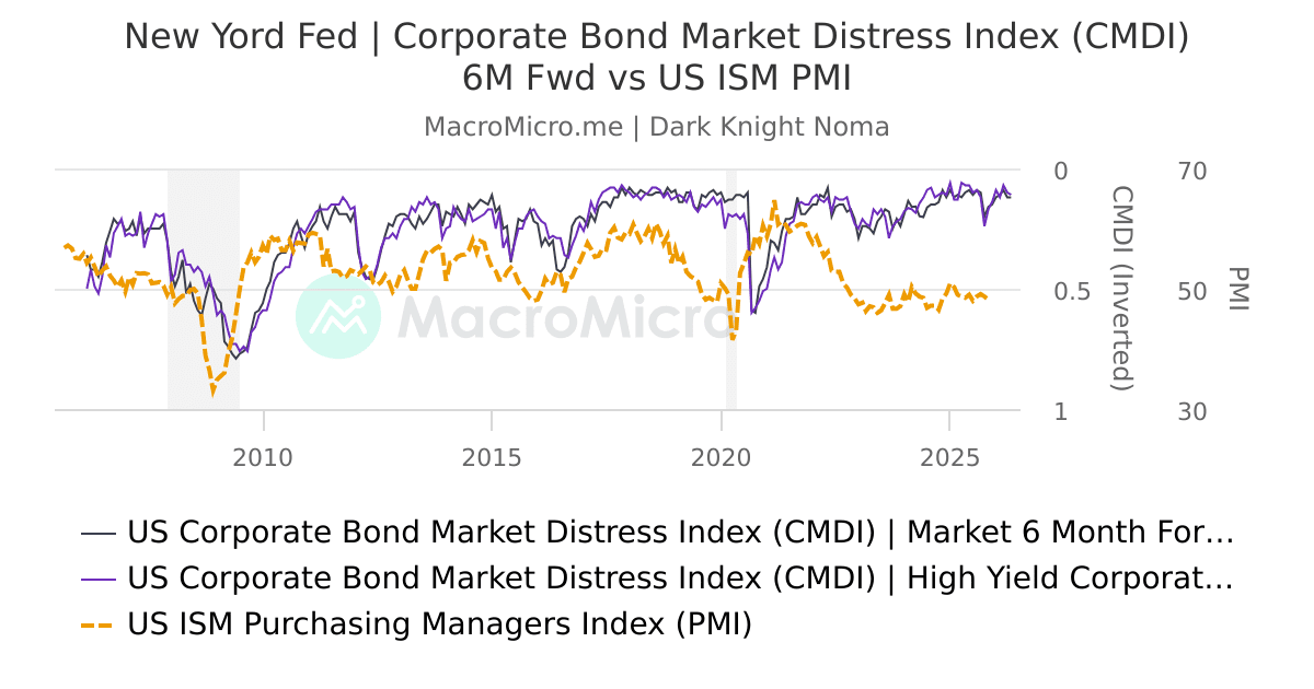 New Yord Fed | Corporate Bond Market Distress Index (CMDI) 6M Fwd vs US ...
