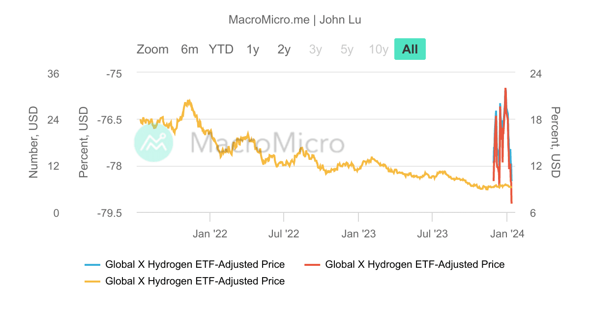 HYDR_Global X氫ETF_MDD/MRD_最大回撤 | MacroMicro