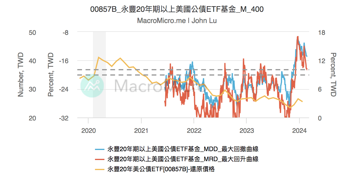 00857B_永豐20年期以上美國公債ETF基金_M_400 | 用戶圖表 | MacroMicro 財經M平方