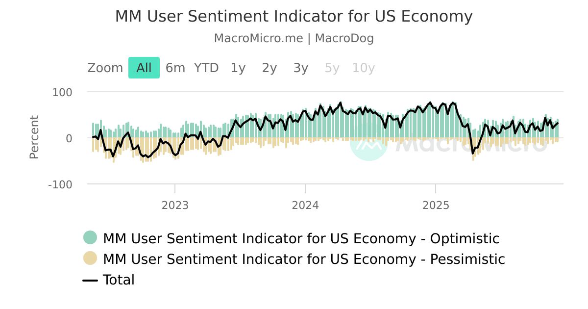 MM User Sentiment Indicator for US Economy | MacroMicro