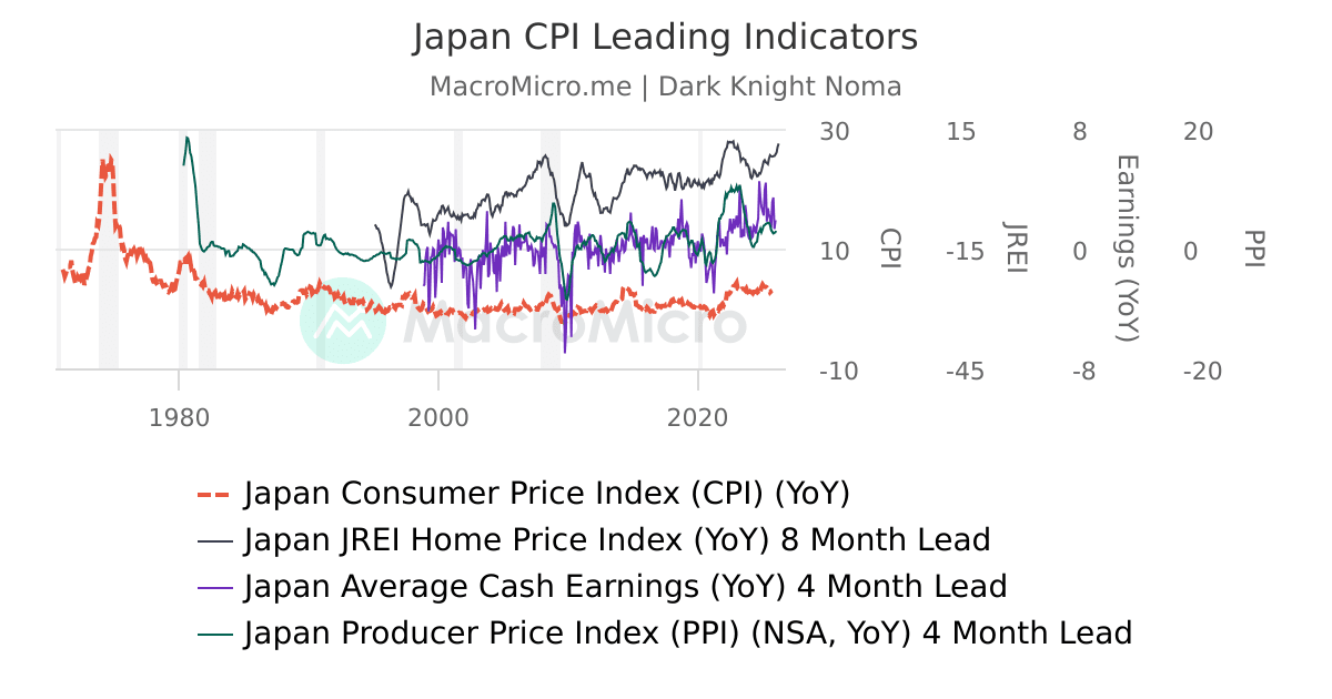 Japan CPI Leading Indicators | MacroMicro