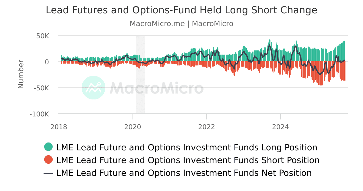 Lead Futures and Options-Fund Held Long Short Change | LME Lead ...