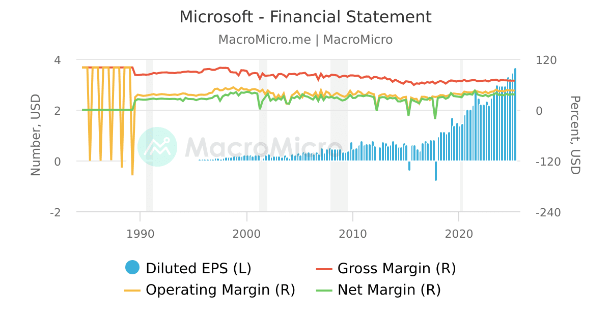 Microsoft - Financial Statement | MacroMicro