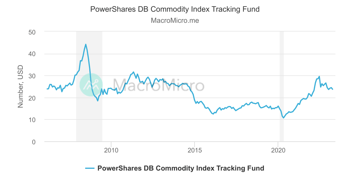 PowerShares DB Commodity Index Tracking Fund | MacroMicro