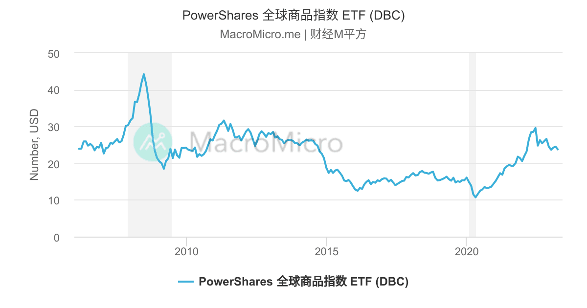 PowerShares 全球商品指数 ETF (DBC) | MacroMicro 财经M平方