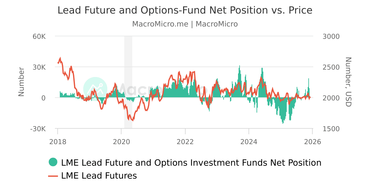 Lead Futures and Options-Fund Held Long Short Change | LME Lead ...