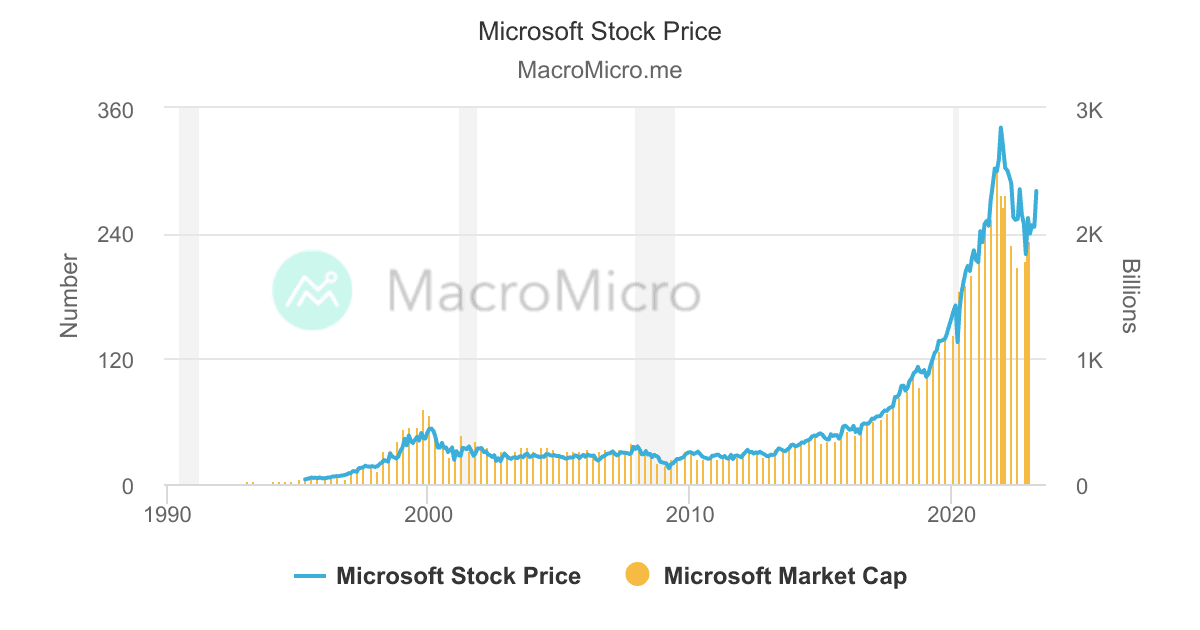 Microsoft Stock Price | MacroMicro