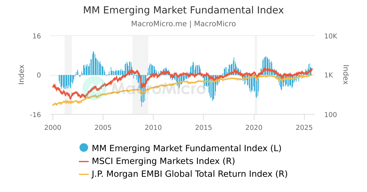 World - J.P. Morgan EMBI Global Total Return Index | Series | MacroMicro