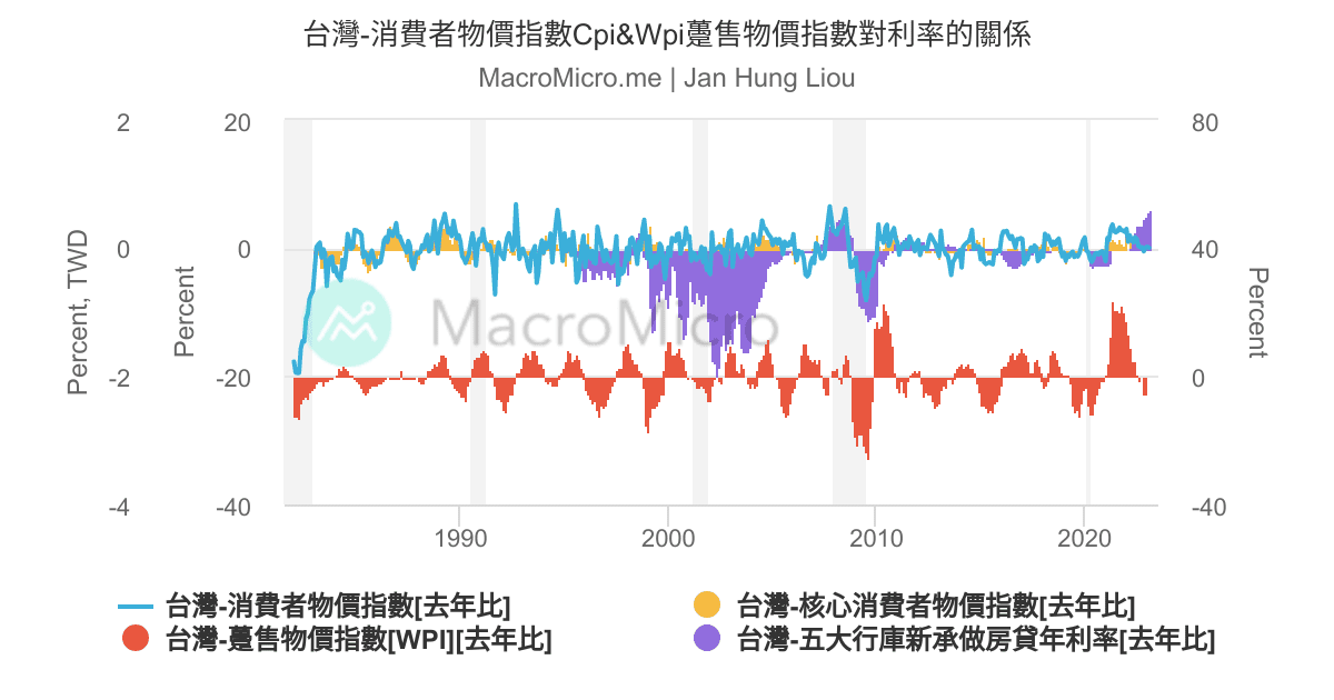 Taiwan2 | Collection | MacroMicro