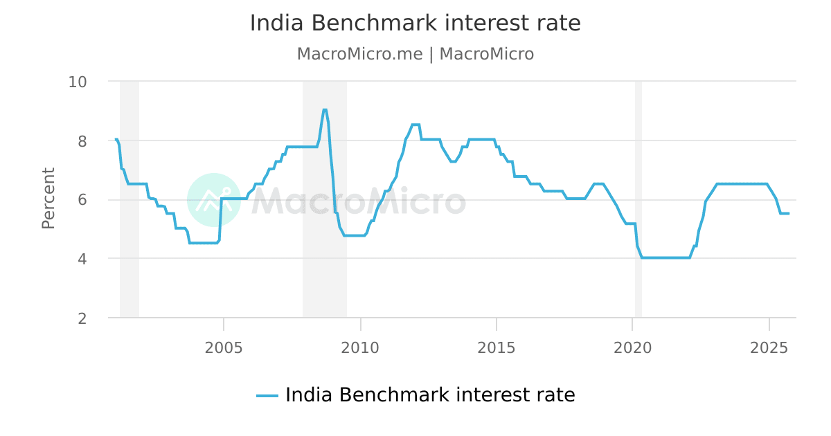 India Benchmark interest rate | MacroMicro