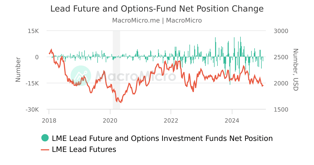 Lead Futures and Options-Fund Held Long Short Change | LME Lead ...