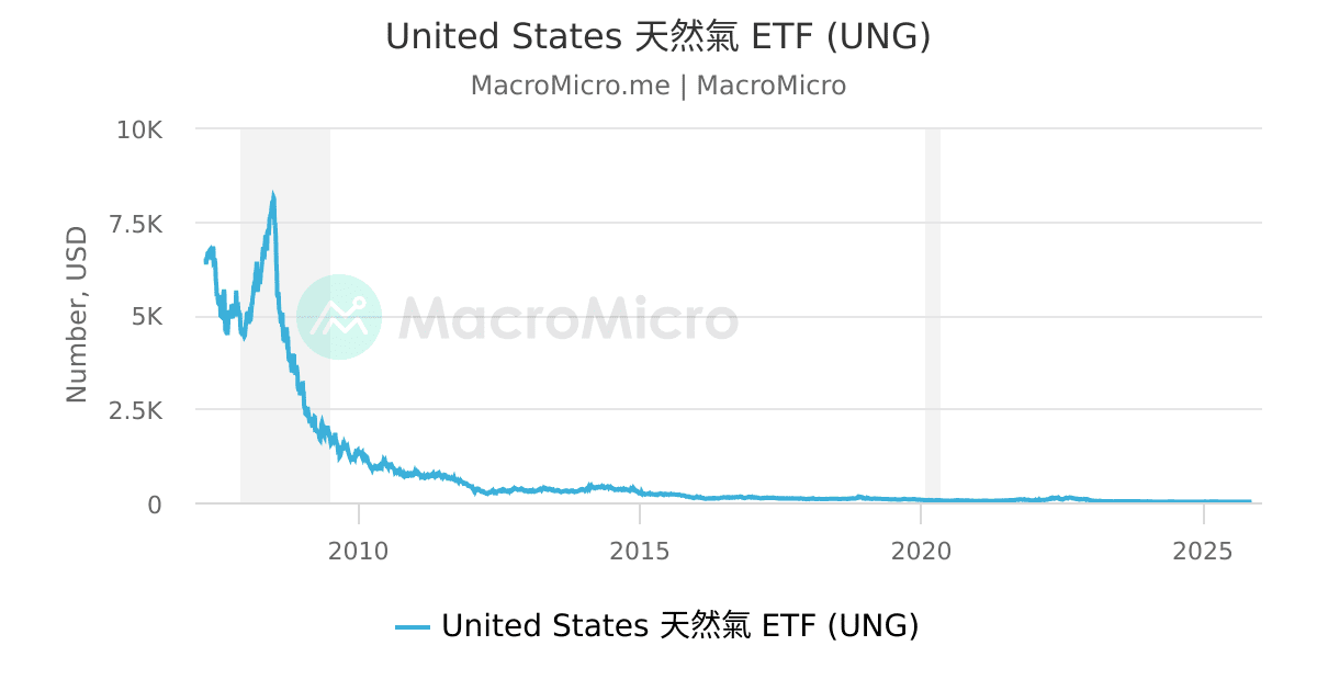 United States 天然氣 ETF (UNG) | MacroMicro 財經M平方