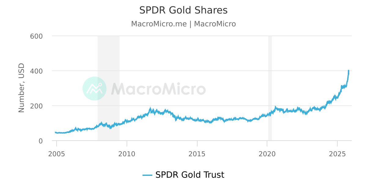 SPDR Gold Shares | MacroMicro