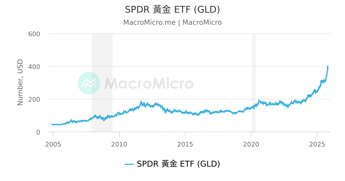 SPDR 黃金 ETF (GLD) | MacroMicro 財經M平方