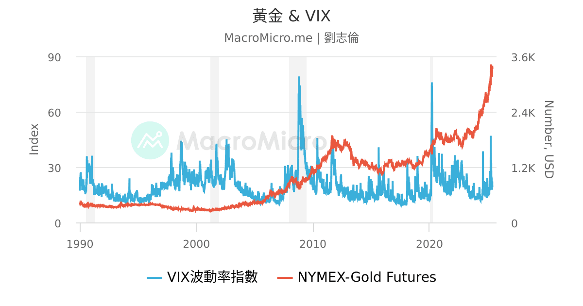 黃金 & VIX | MacroMicro