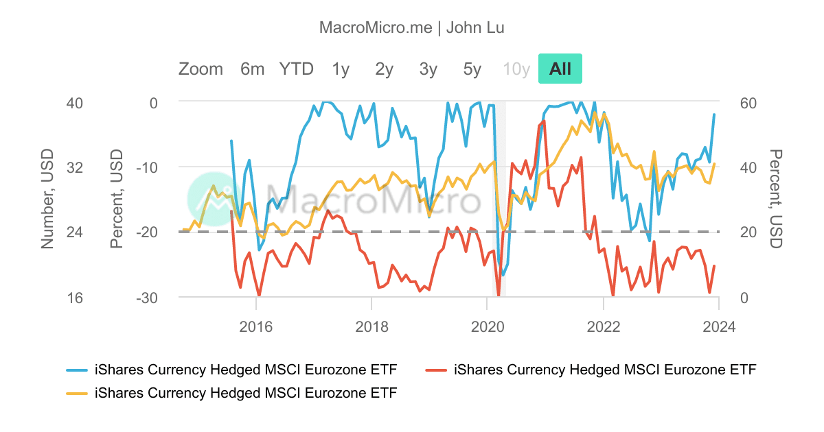 HEZU_iShares匯率避險MSCI歐元區_MD_200 | UGC Charts | MacroMicro