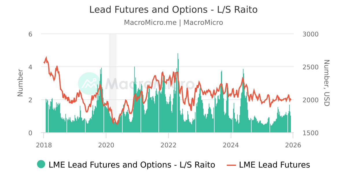 Lead Futures and Options-Fund Held Long Short Change | LME Lead ...
