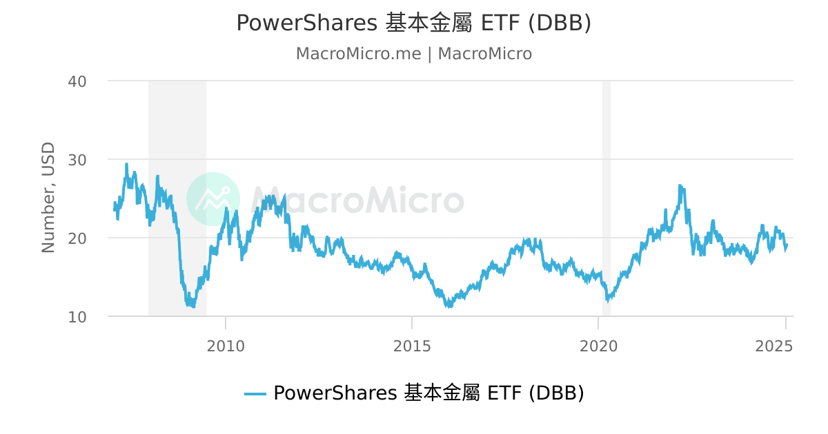 PowerShares 基本金屬 ETF (DBB) | MacroMicro 財經M平方