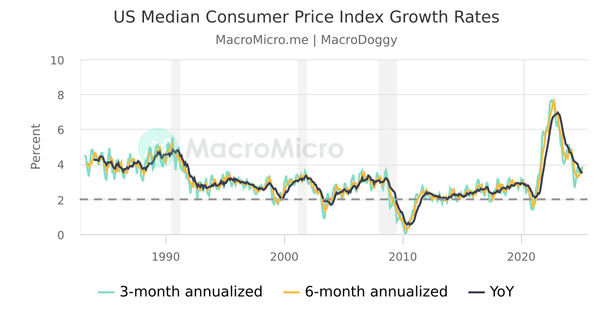 US Median Consumer Price Index Growth Rates | 用户图表 | MacroMicro 财经M平方