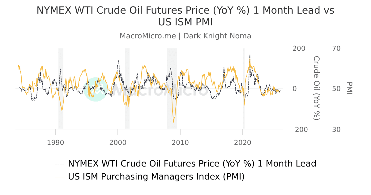 NYMEX WTI Crude Oil Futures Price (YoY %) 1 Month Lead vs US ISM PMI ...