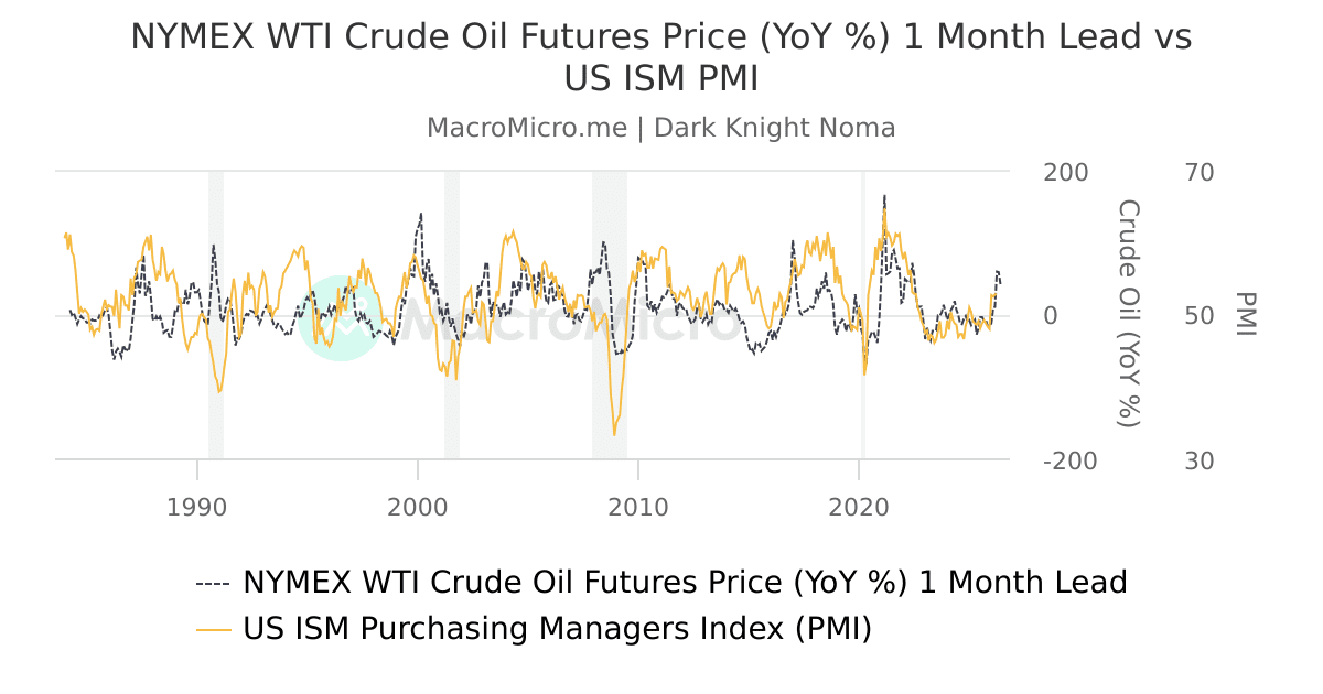 NYMEX WTI Crude Oil Futures Price YoY 1 Month Lead Vs US ISM PMI NYMEX WTI Crude Oil Futures Price YoY 1 Month Lead Vs US ISM PMI