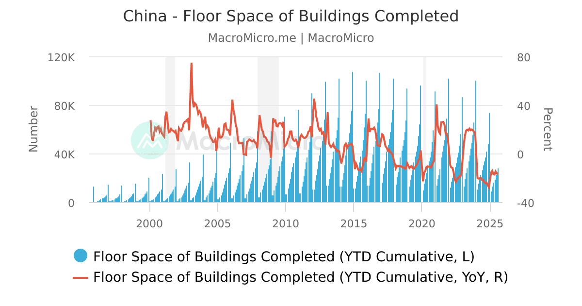China - Floor Space of Buildings Completed | MacroMicro