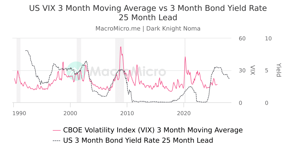US VIX 3 Month Moving Average vs 3 Month Bond Yield Rate 25 Month Lead | MacroMicro
