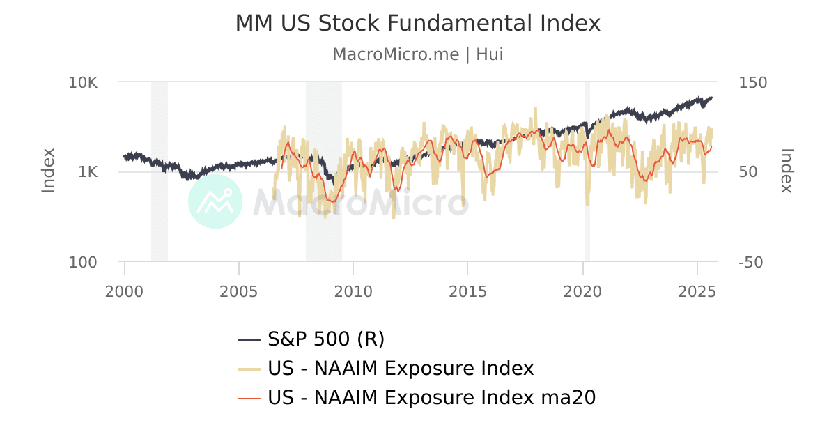 MM US Stock Fundamental Index | UGC Charts | MacroMicro