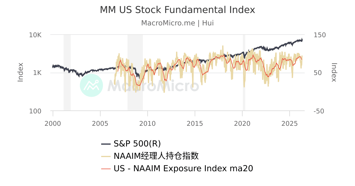 MM US Stock Fundamental Index | 用户图表 | MacroMicro 财经M平方