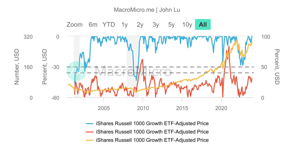 IWF_iShares羅素1000成長股_MDD/M_200 | UGC Charts | MacroMicro