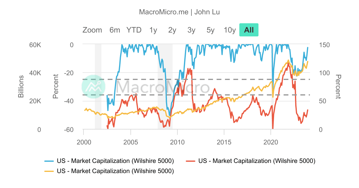 W5000_Wilshire 5000_總市值(烕爾夏500 | MacroMicro